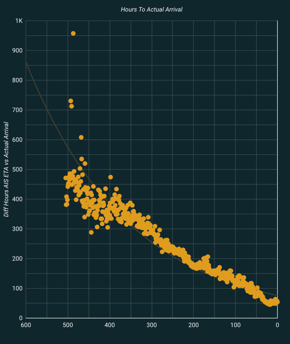 How Data Makes Arrival Time Estimating More Dependable - A Study in ...