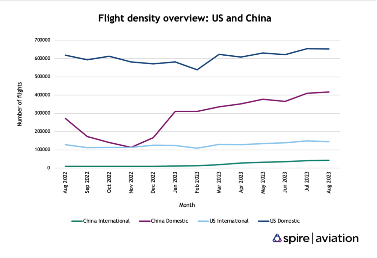 Charting the skies: A comparative analysis of China and USA flight ...