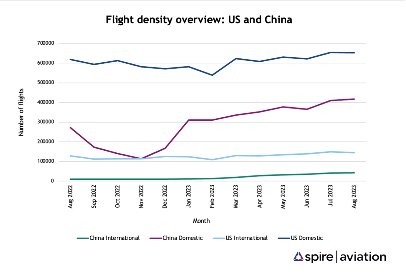Charting the skies: A comparative analysis of China and USA flight ...