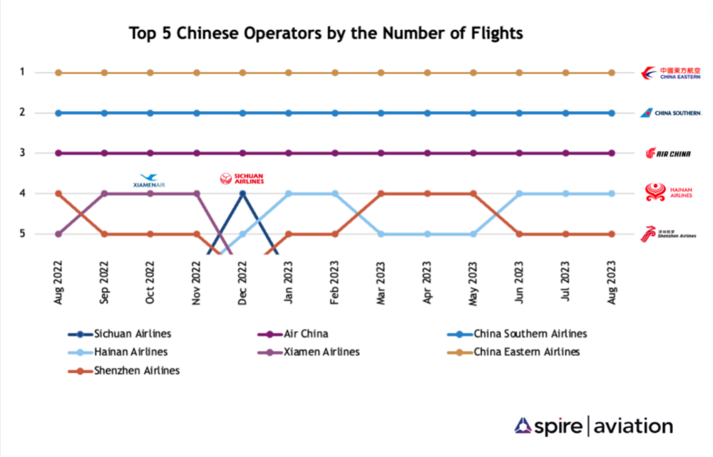 Charting the skies: A comparative analysis of China and USA flight ...