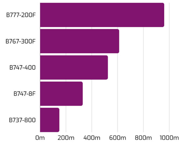 A snapshot of aviation in 2023: Routes, flight density, and aircraft ...