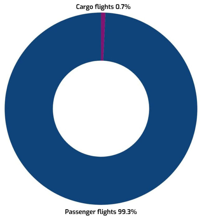 Charting the skies: Global aviation recovery - Spire : Global Data and ...