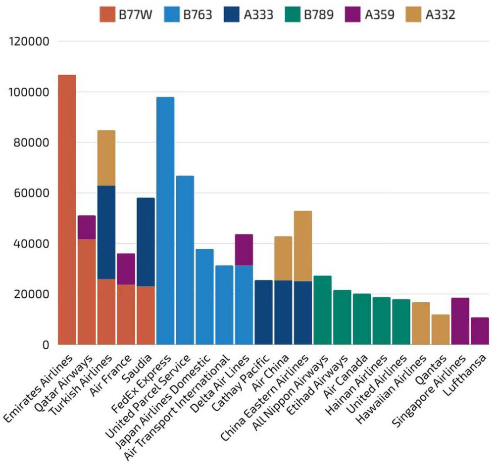 Charting the skies: Global aviation recovery - Spire : Global Data and ...