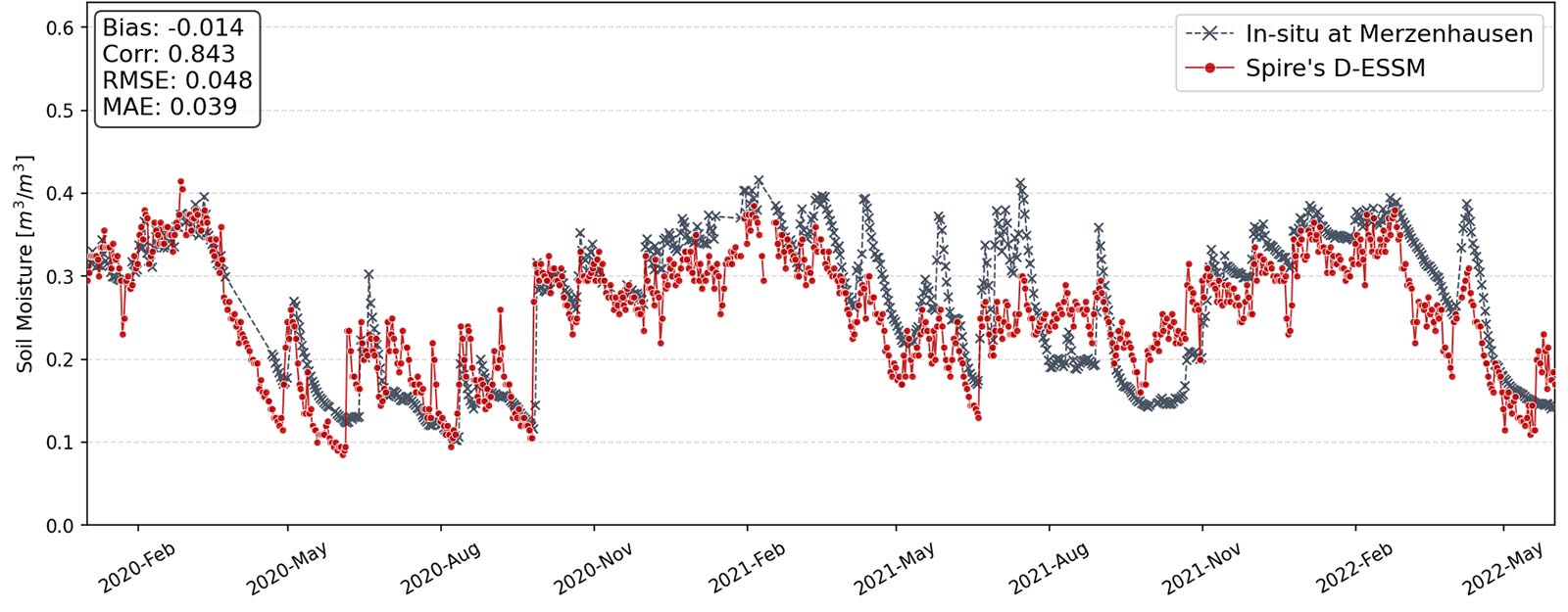 Validating Spire’s Soil Moisture product: A preview of the data behind ...